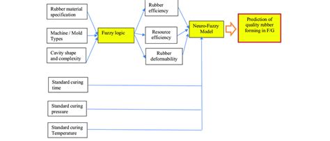 cycle of neuro fuzzy method for prediction of quality curing process