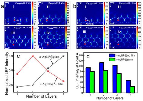 Optimized Design And Preparation Of Ag Nanoparticle Multilayer Sers Substrates With Excellent