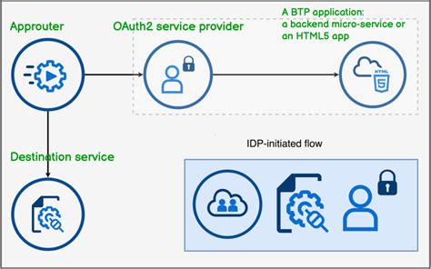 User Propagation Between Sap Btp And Third Party A Sap Community