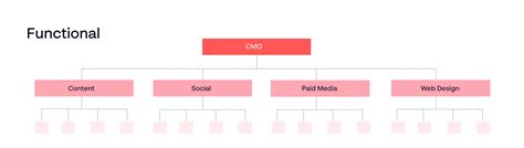 Understanding The Roles Within Your Marketing Team Structure Papirfly Blog
