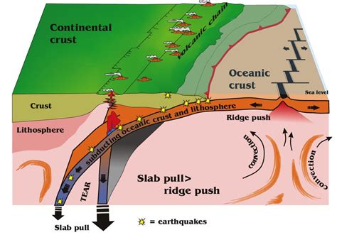 Subduction Definition