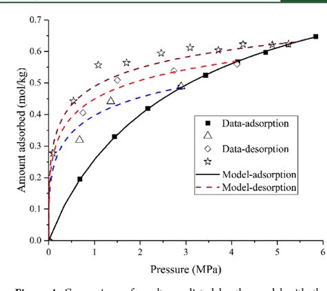Figure 4 From Modeling Gas Adsorption − Desorption Hysteresis In Energetically Heterogeneous