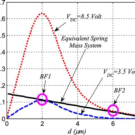 The Electrostatic Force Profile Versus Different Gap Sizes And For Two Download Scientific