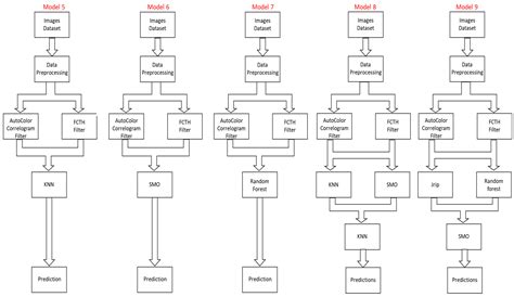 Jsan Free Full Text Intrusion Detection System Using Feature Extraction With Machine