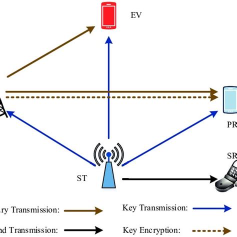 The System Diagram Of Our Proposed Cooperative Secure Communication