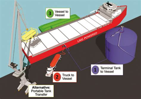 LNG In Your Port Part UK Fire