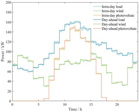 Energies Free Full Text Two Stage Optimal Scheduling Of Highway Self Consistent Energy