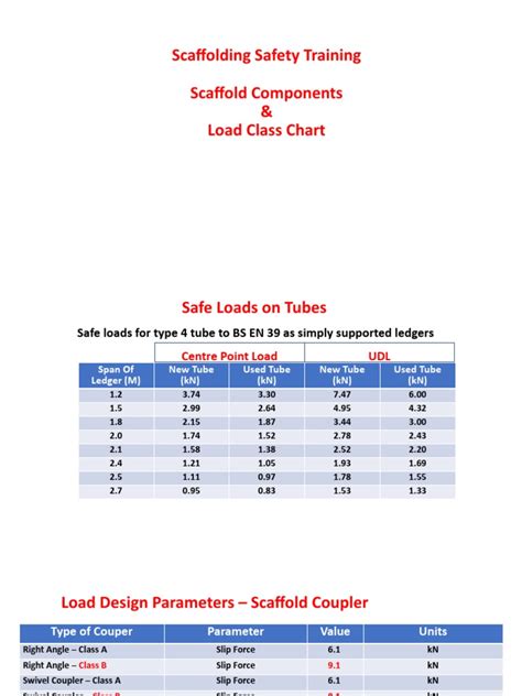 Scaffolding Safety Training Scaffold Components And Load Class Chart Pdf Scaffolding