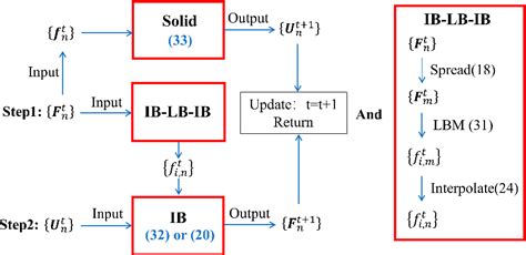 Figure 2 From An Explicit Correction Force Scheme Of Ib Lbm Based On