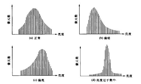 图像处理系列——直方图之灰度直方图image Histogramnankeyh的博客 Csdn博客图像灰度直方图 图像处理系列——直方图之灰度直方图image Histogramnankeyh的博客 Csdn博客图像灰度直方图