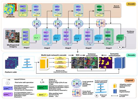 Remote Sensing Free Full Text Multi Modal Feature Fusion Network With Adaptive Center Point