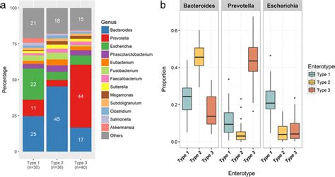 Bacterial Community Of Three Enterotypes A Bacterial Proportion In The