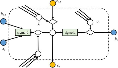structure of the long and short term memory neural network cell