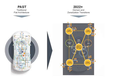 Processors And E E Architectures For Software Defined Vehicles