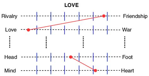 An Example Semantic Differential Scale The Example Reports The Download Scientific Diagram