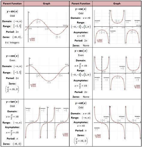Writing Equations Of Trig Functions From Graphs Diy Projects