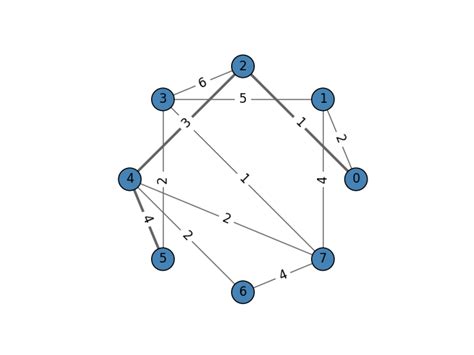 【python】igraphでグラフ・ネットワークを生成・描画する network qiita