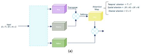 Shot Boundary Detection With 3d Depthwise Convolutions And Visual Attention