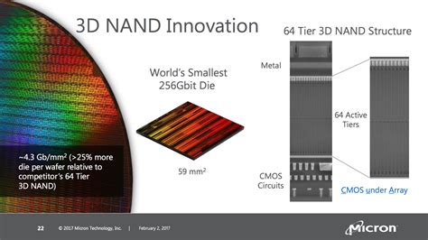 製程推進、gddr6 與 64 層 3d Nand Flash，micron 更新 2017 年度產品規劃