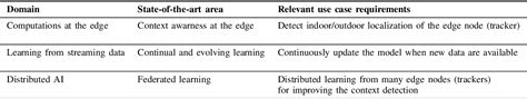 Table I From Distributed And Adaptive Edge Based Ai Models For Sensor