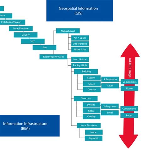 Organization Of Information Into Layers Adapted From Nbims 2006 Download Scientific Diagram