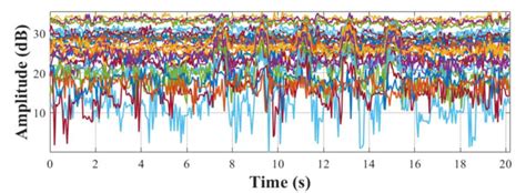 csi subcarriers filtered by hampel filter download scientific diagram