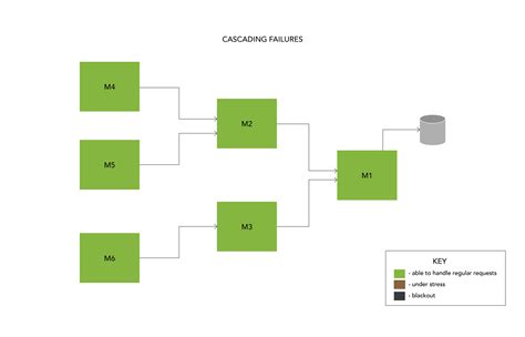 designing resilient microservices — part 1 by vijay seshadri swiggy