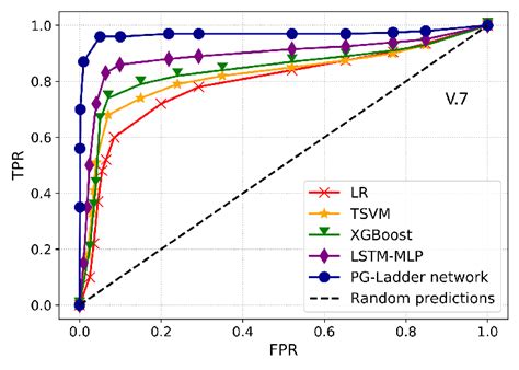roc based benchmark models comparison download scientific diagram