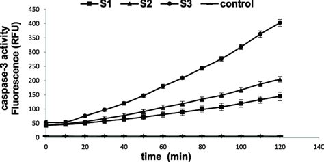 Detection Of Caspases 37 Activity Induction By Myrtles Extracts Download Scientific Diagram