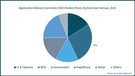 애플리케이션 전송 컨트롤러 시장 규모 2032년 성장 분석