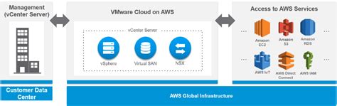 Additional Details On Vmware Cloud On Aws Viktorious Nl Virtualization And Cloud Management