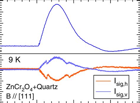 A Waveform Of The Magnetic Field And The Vertical Horizontal
