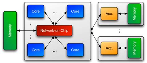 2 Current Heterogeneous Node With Discrete Accelerators Download