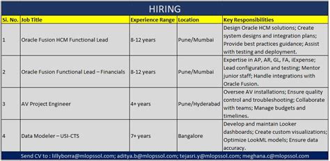 Pintu Kumar On Linkedin Jobopenings Oraclehcm Oraclefusion Avengineer Datamodeler