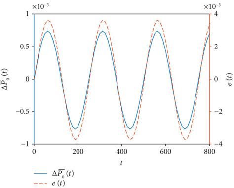 Influence Of Frequency F On System Response Sinusoidal Pressure
