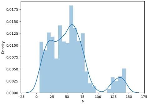 Figure 5 from A Comprehensive Crop Recommendation System Integrating ...