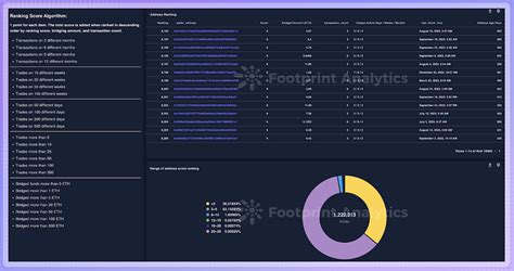 Elevating Airdrop Campaigns For Web3 Projects With Footprint Analytics