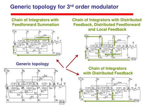 Ppt Automated Synthesis And Modeling Of Analog And Mixed Signal