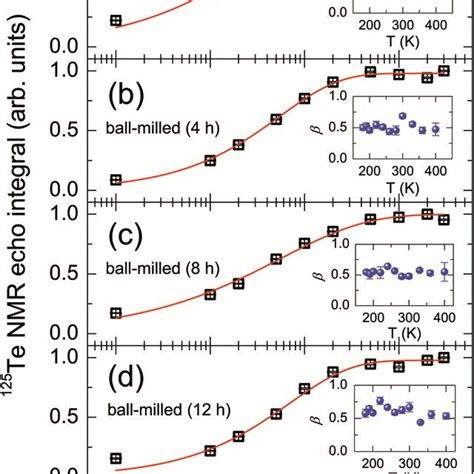 ¹²⁵te Nmr Magnetization Recovery Curves Acquired At 300 K For A