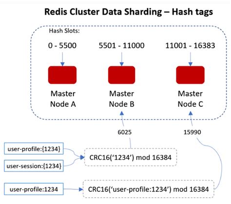 Docker Compose 로 Redis Cluster 구축하기