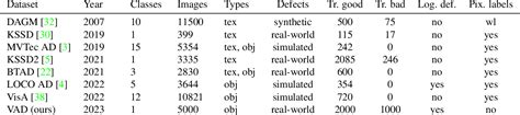 Supervised Anomaly Detection For Complex Industrial Images