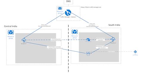 Azure Api Management Disaster Recovery In Standard Part 1 Backup