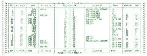 为raspberry Pi Gpio引脚连接生成注释 Cocoa