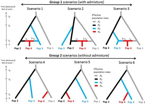 Extending Approximate Bayesian Computation With Supervised Machine Learning To Infer Demographic