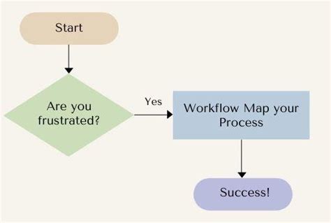 vanessa garcia on linkedin 5 unexpected benefits to workflow mapping