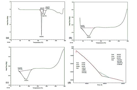 Dsc Thermogram Of A Pure Drug B Hpmc K15m C Hpmc K100 D Download Scientific Diagram