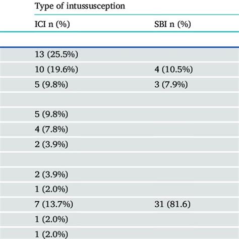 The Treatment Methods For The Different Types Of Intussusception Download Scientific Diagram