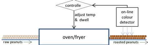 a schematic of a closed loop colour control system download