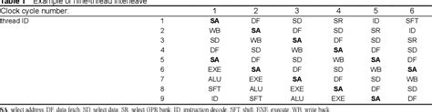 Table 1 From Flexible Hardware Approach To Multi Core Time Predictable