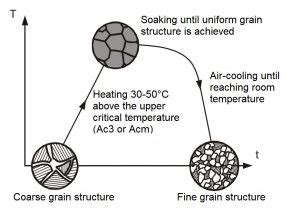 Normalising Explained Definition Process And Benefits Fractory